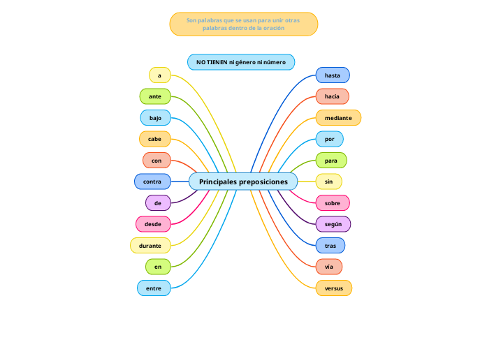 Principales preposiciones - Mind Map