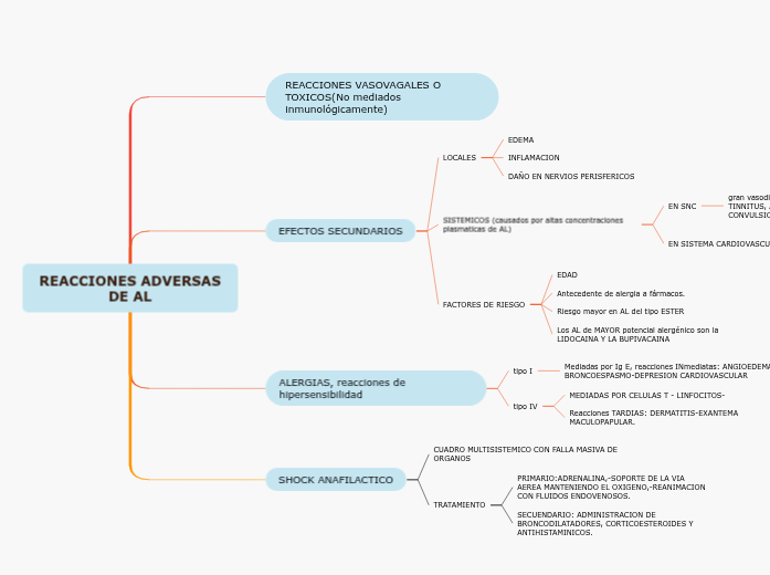 REACCIONES ADVERSAS DE AL - Mind Map