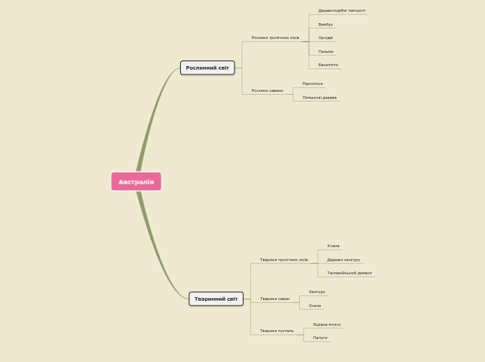 Sample Mind Map - Mind Map