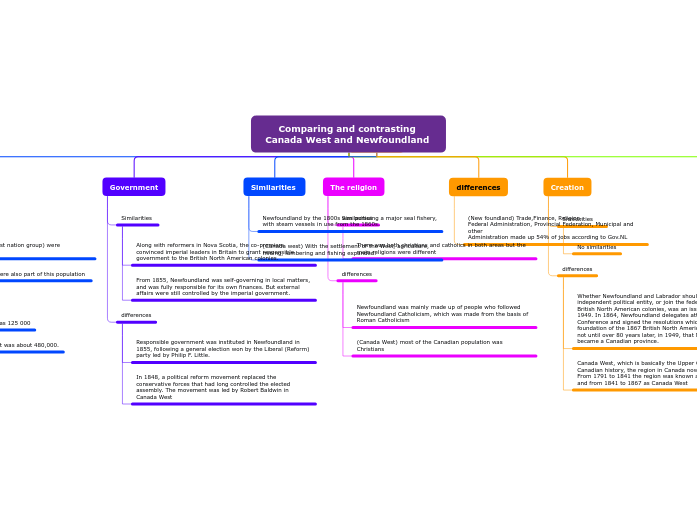 Comparing and contrasting Canada West and ...- Mind Map