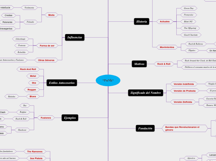 *PuNk* - Mind Map