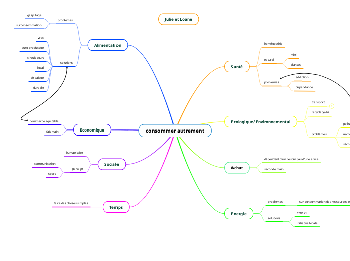 consommer autrement - Mind Map