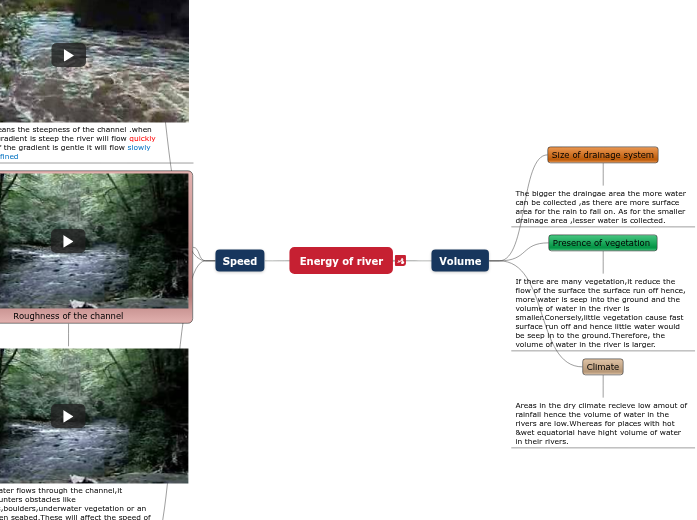 factors affecting the volume&speed of ...- Mind Map