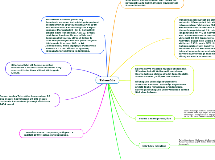 Talvesõda - Mind Map