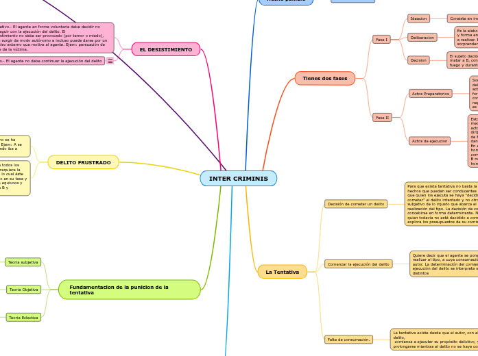 INTER CRIMINIS - Mind Map