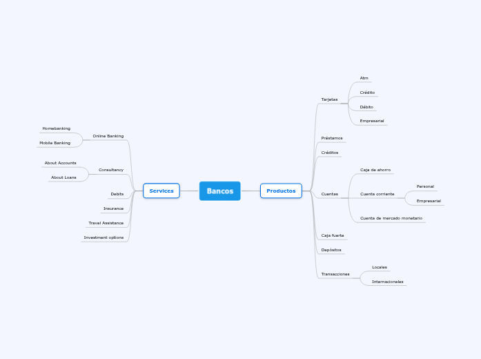 Bancos - Mind Map