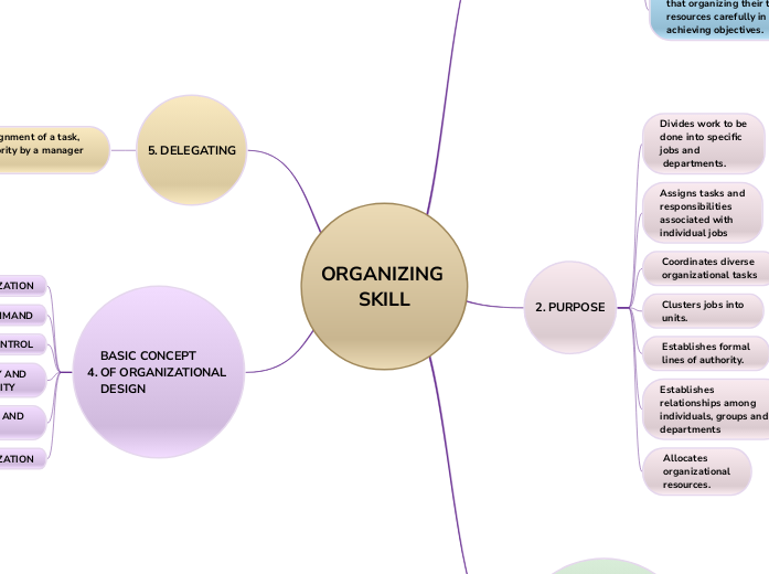 ORGANIZING SKILL - Mind Map