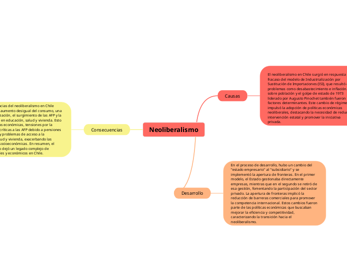 Neoliberalismo - Mind Map