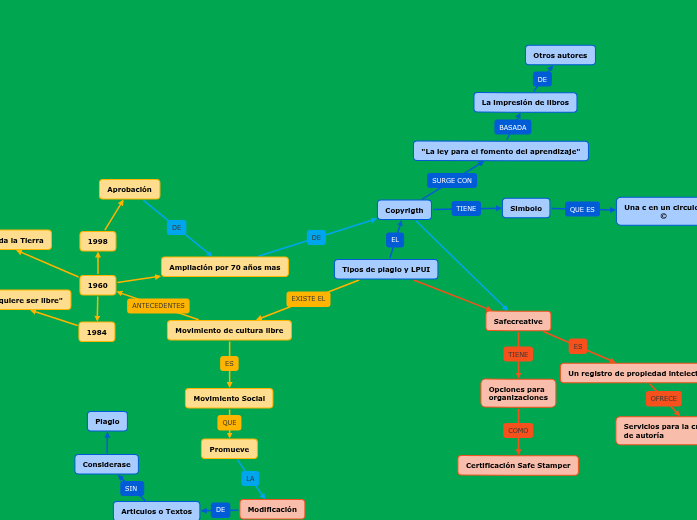 Tipos de plagio y LPUI - Mind Map