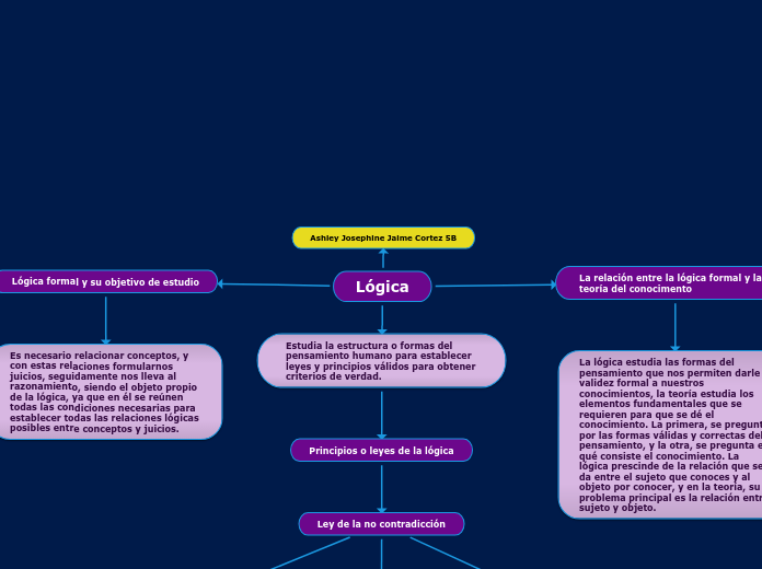 Lógica - Mind Map