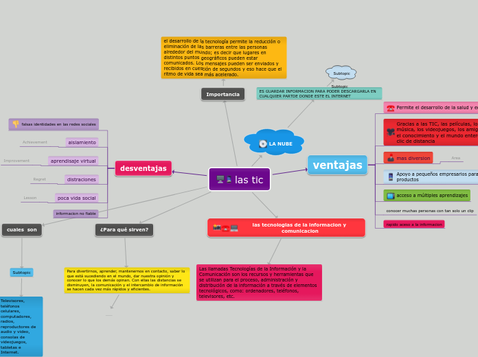 las tic - Mind Map
