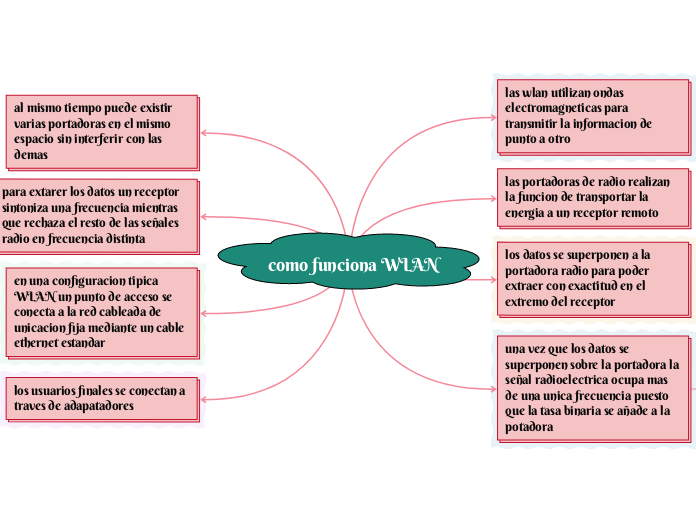 como funciona WLAN - Mind Map