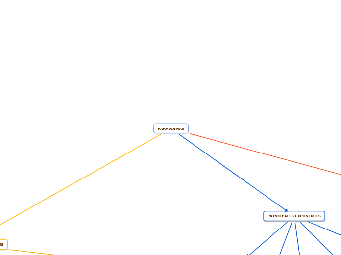 PARADIGMAS - Mind Map