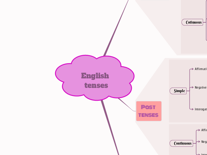 English tenses - Mind Map