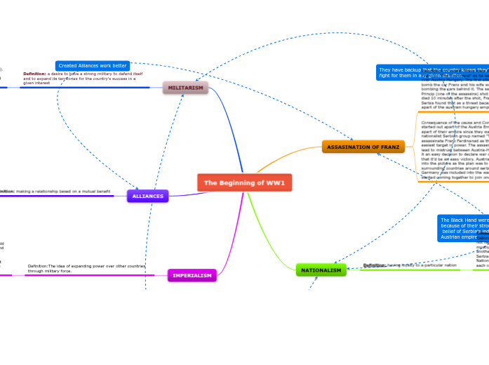 The Beginning of WW1 - Mind Map