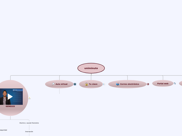 Organigrama - Mind Map