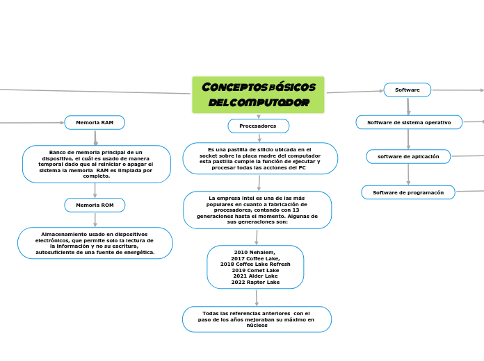 Conceptos básicos del computador - Mind Map