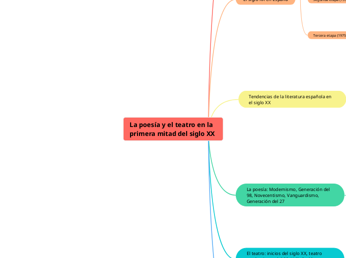 La poesía y el teatro en la primera mitad ...- Mind Map