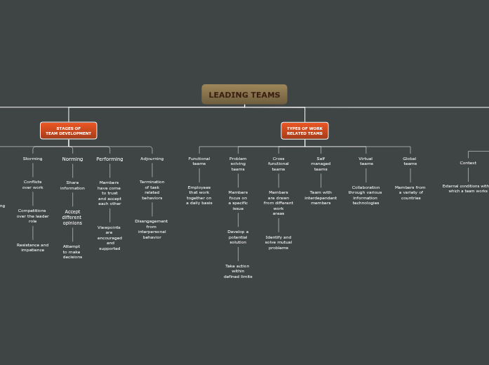 LEADING TEAMS - Mind Map