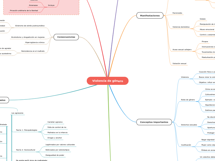 Violencia de género - Mind Map