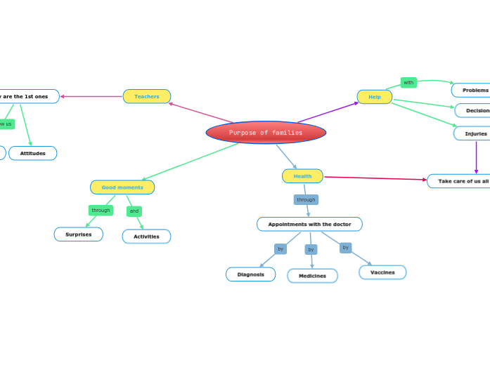 Purpose of families - Mind Map