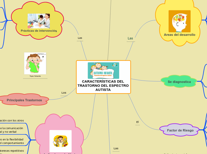 CARACTERÍSTICAS DEL TRASTORNO DEL ESPECTRO...- Mind Map