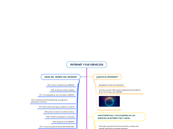 INTERNET Y SUS SERVICIOS - Mind Map