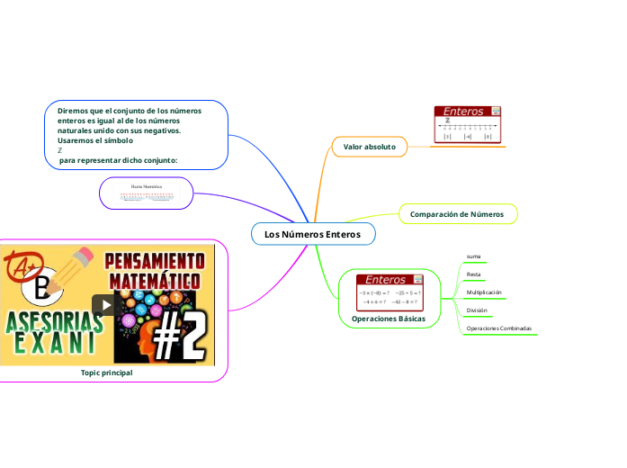 Los Números Enteros - Mind Map
