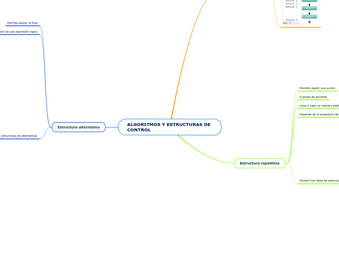 ALGORITMOS Y ESTRUCTURAS DE CONTROL - Mind Map
