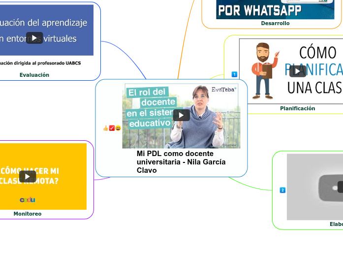 Mi PDL como docente universitaria - Nila G...- Mind Map
