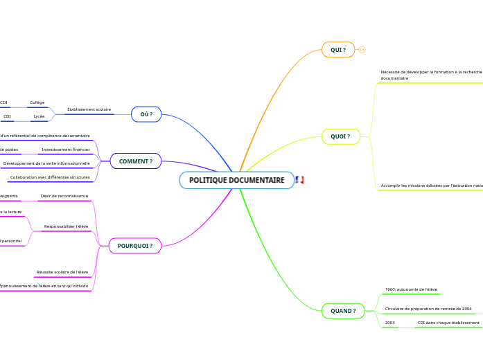 POLITIQUE DOCUMENTAIRE - Mind Map
