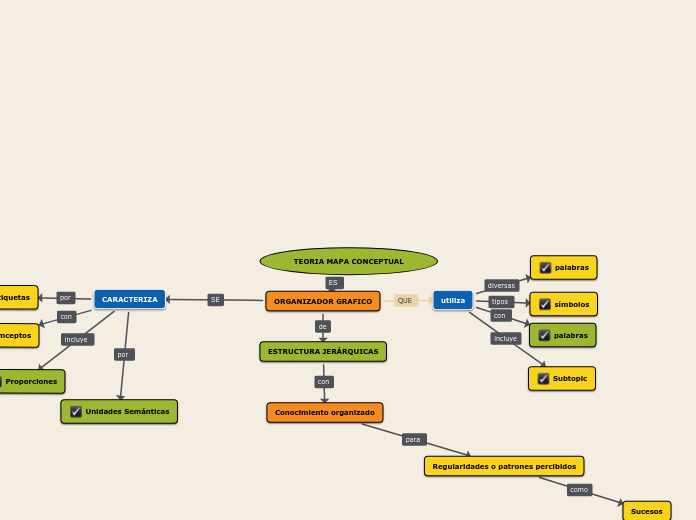 TEORIA MAPA CONCEPTUAL - Mind Map