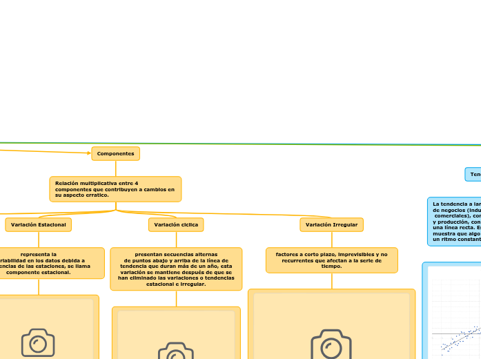 Series de Tiempo - Mind Map