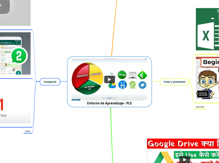 Entorno de Aprendizaje - PLE - Mind Map