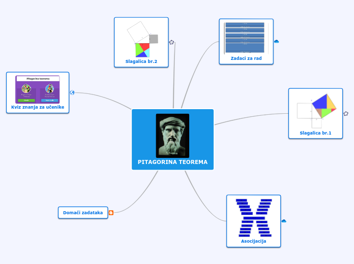PITAGORINA TEOREMA - Mind Map