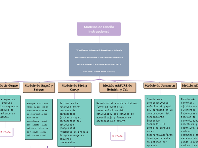 Modelos de Diseño Instruccional - Mind Map
