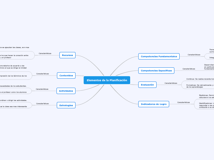 Elementos de la Planificación - Mind Map