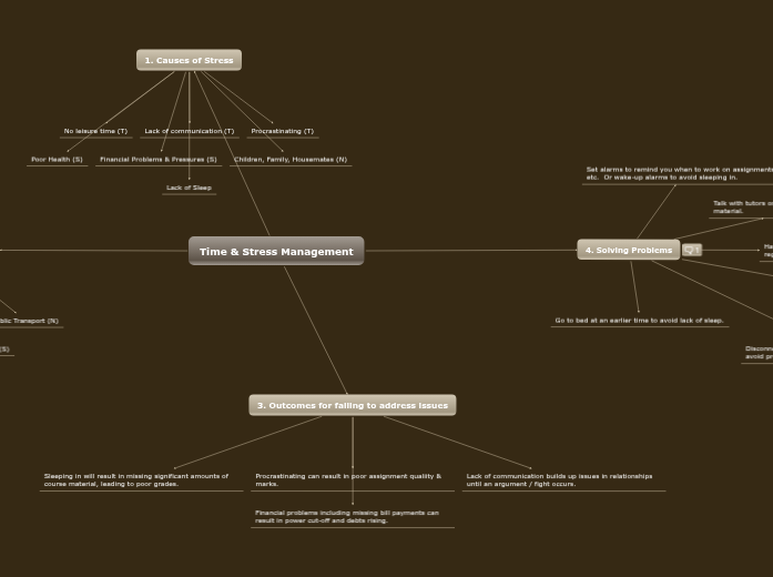 Time & Stress Management - Mind Map