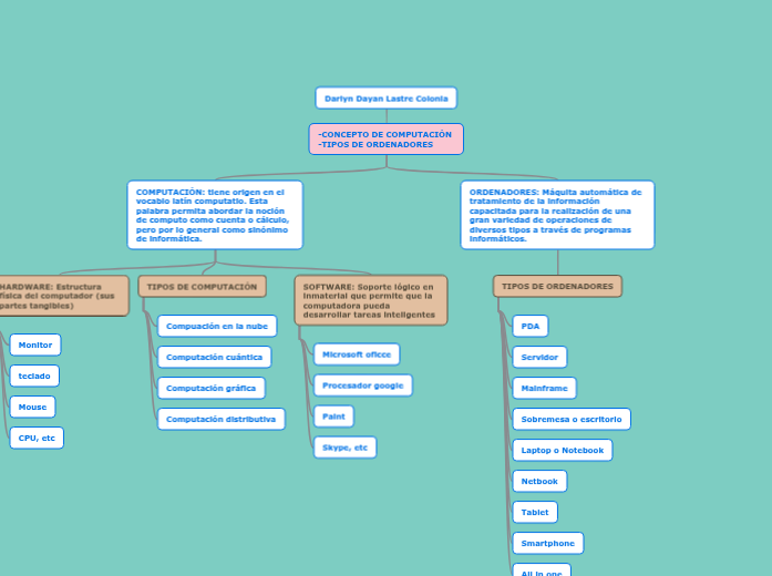 Darlyn Dayan Lastre Colonia - Concept Map