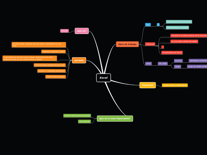 Excel - Mind Map