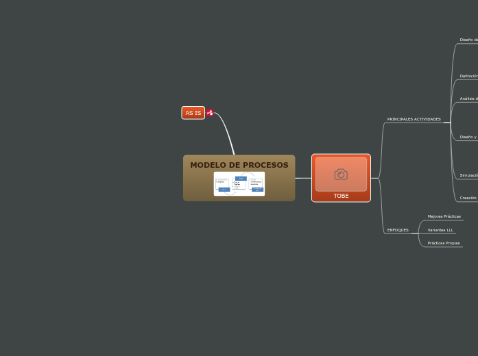 MODELO DE PROCESOS - Mind Map