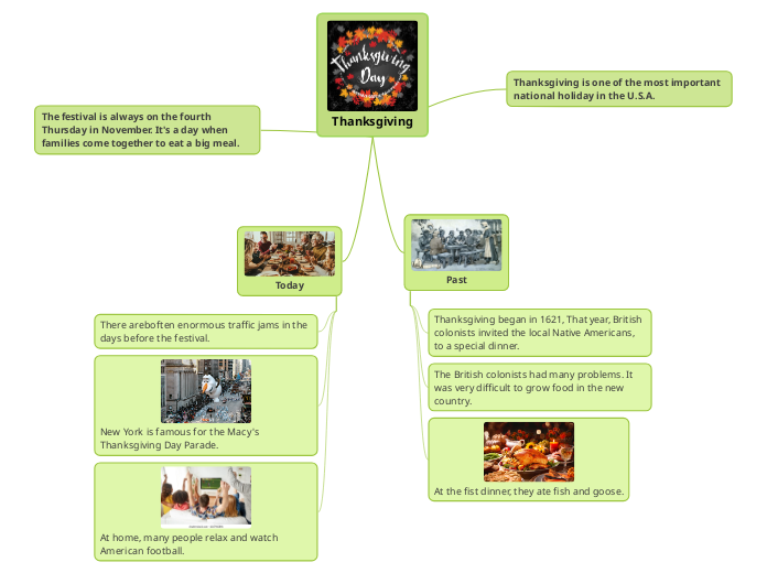 Thanksgiving - Mind Map