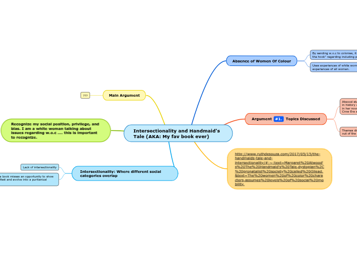 Intersectionality and Handmaid's Tale (AKA...- Mind Map