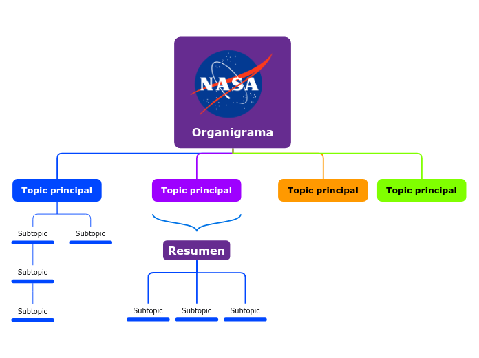 Organigrama - Mind Map