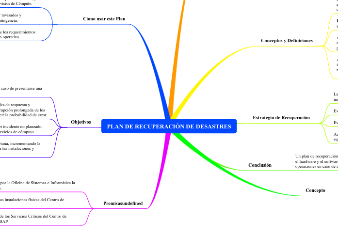 PLAN DE RECUPERACIÓN DE DESASTRES - Mind Map