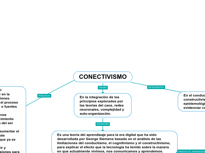 CONECTIVISMO - Mind Map