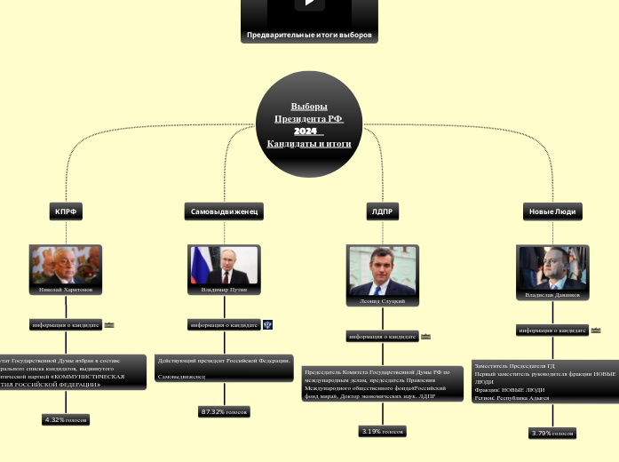 Выборы Президента РФ 2024 Кандидаты и...- Mind Map