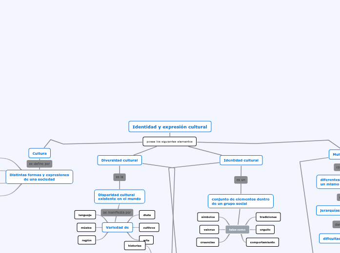 Identidad y expresión cultural - Concept Map