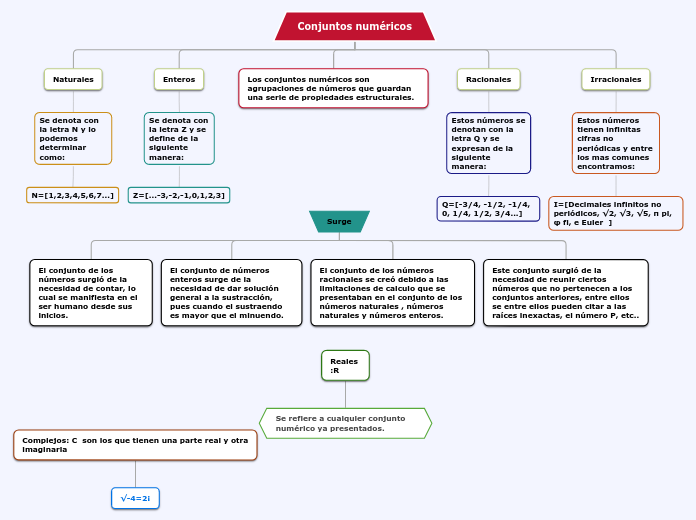 Conjuntos numéricos - Mind Map