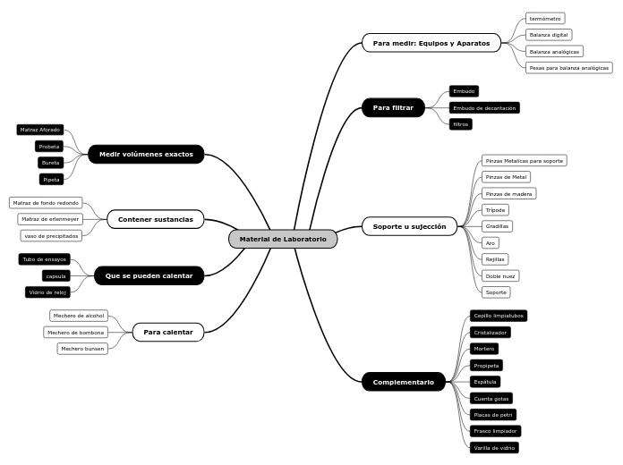 Material de Laboratorio - Mind Map
